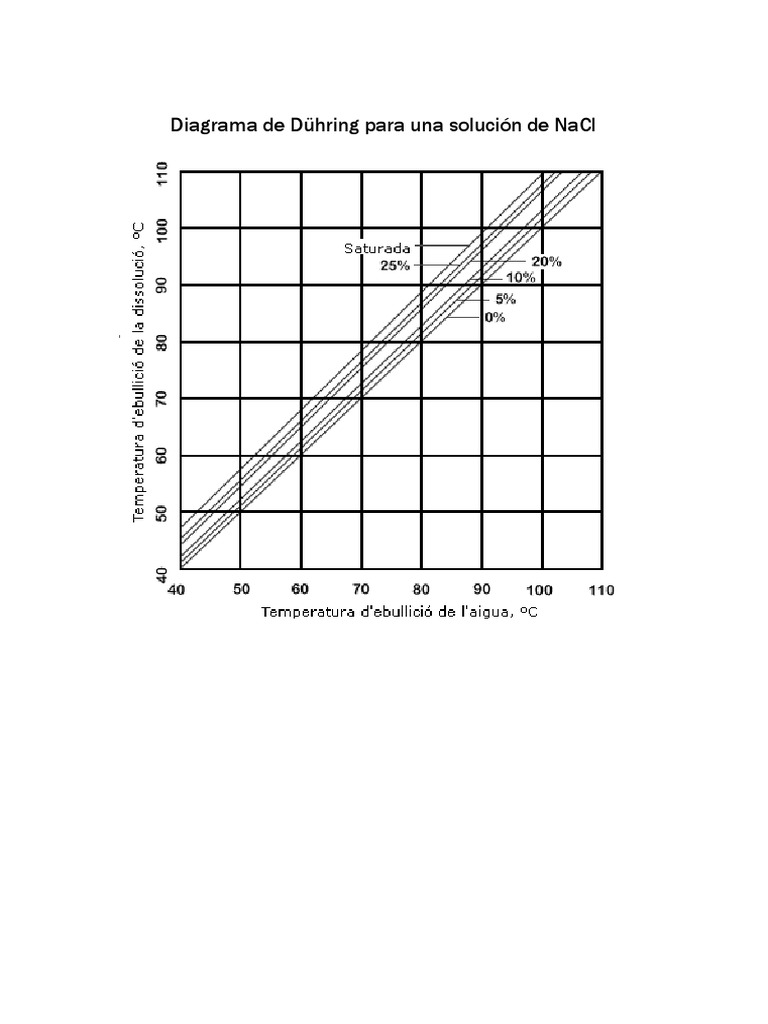 Diagrama de Dühring para Una Solución de NaCl | PDF
