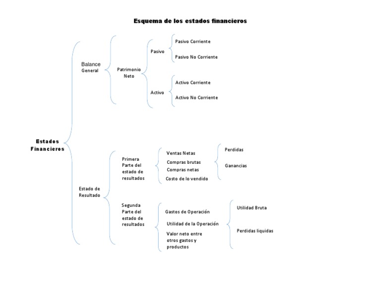 Cuadro Esquematico | PDF