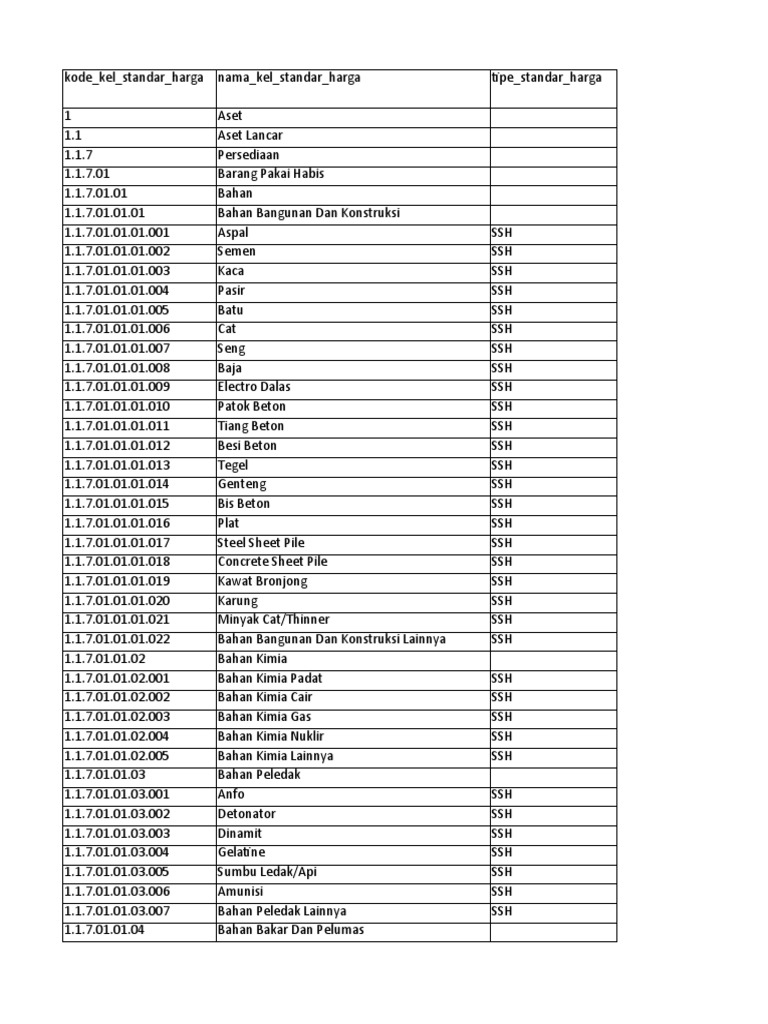 Kode Barang Dan Kelompok Standar Harga | PDF
