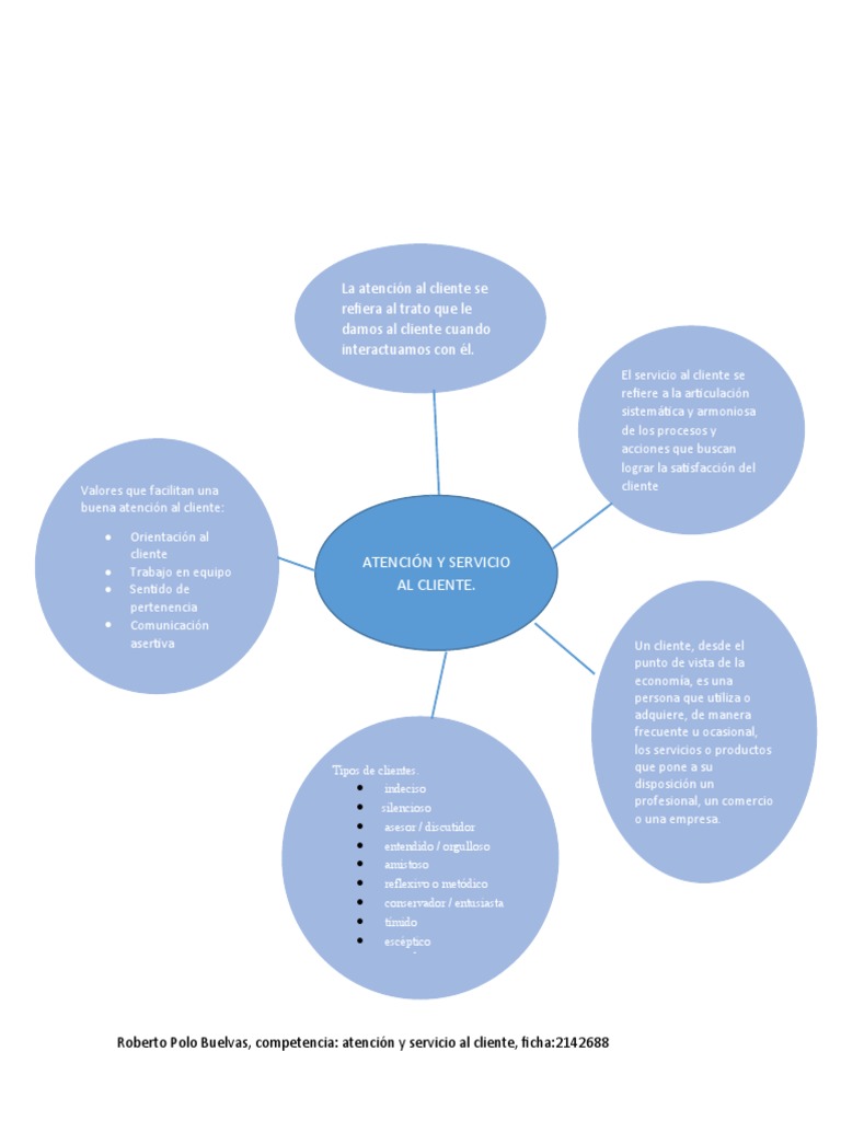 Mapa Mental, Servicio Al Cliente | PDF | Servicio al Cliente | Cliente