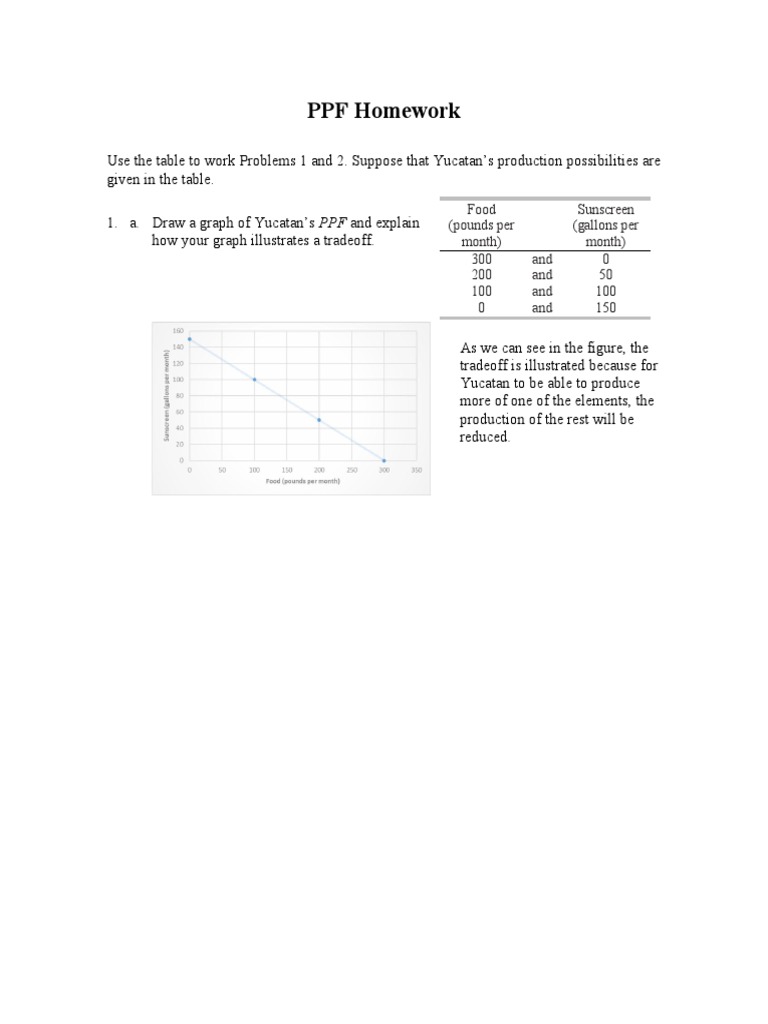 PPF Homework: Food (Pounds Per Month) Sunscreen (Gallons Per Month) 300 ...