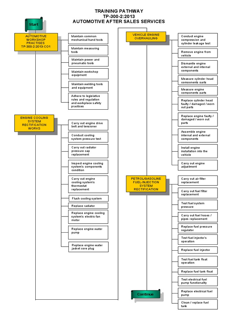 TRAINING PATHWAY Tahap 2 | PDF | Transmission (Mechanics) | Axle