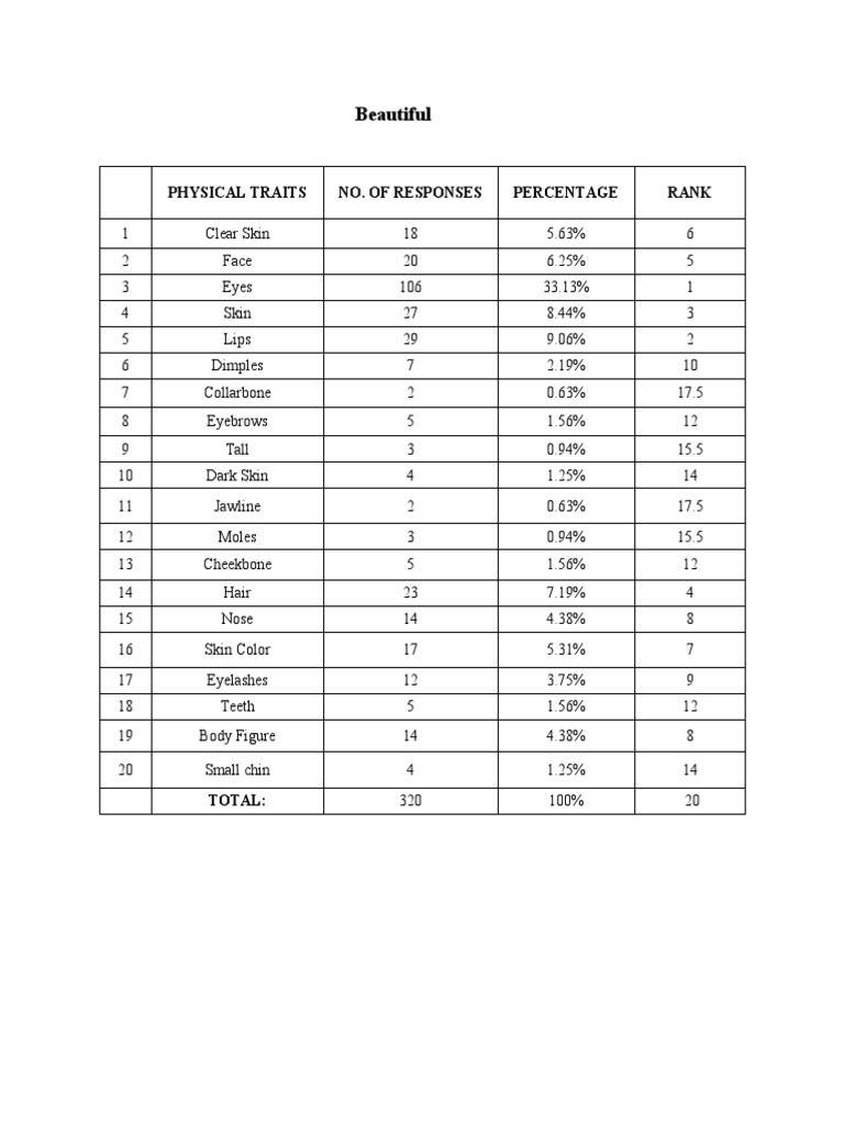 Beautiful: Physical Traits No. of Responses Percentage Rank | PDF ...