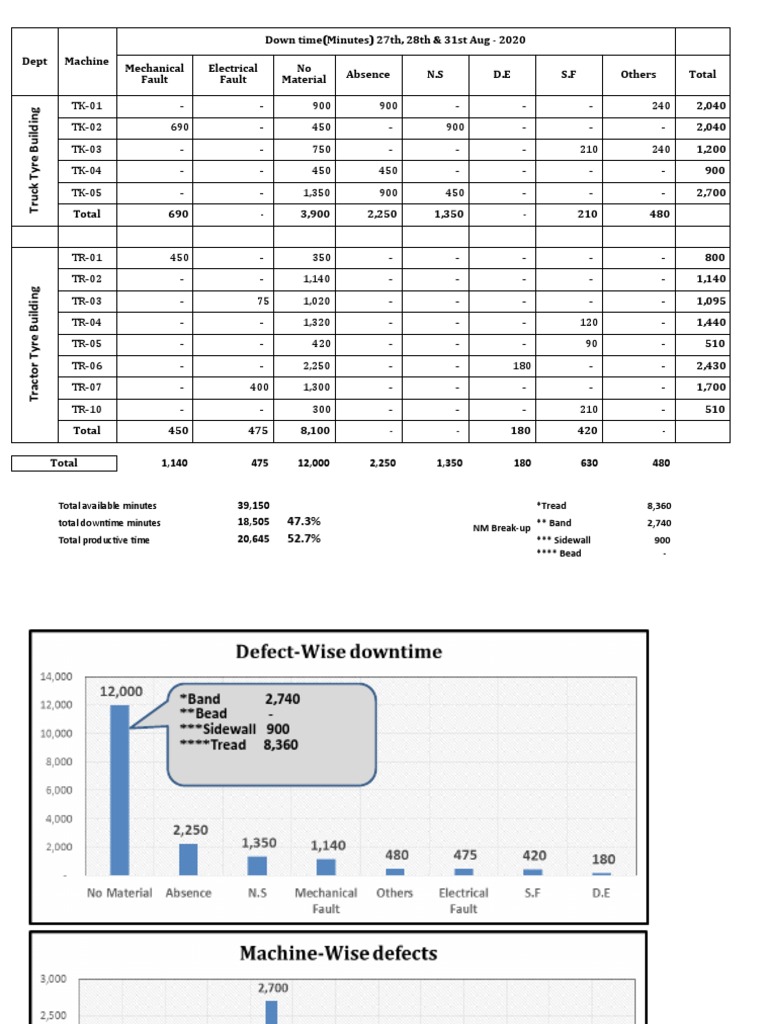 Total Available Minutes Total Downtime Minutes Total Productive Time ...