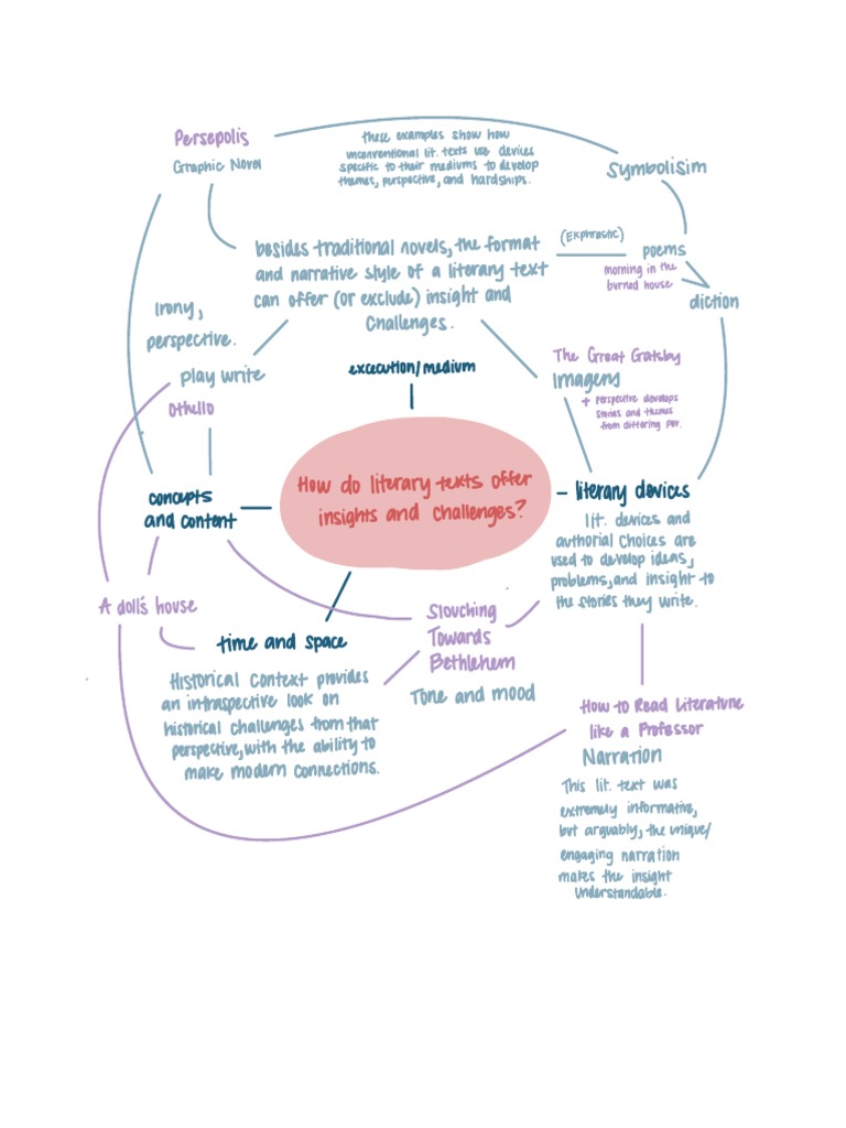 English Mind Map | Download Free PDF | Poetry