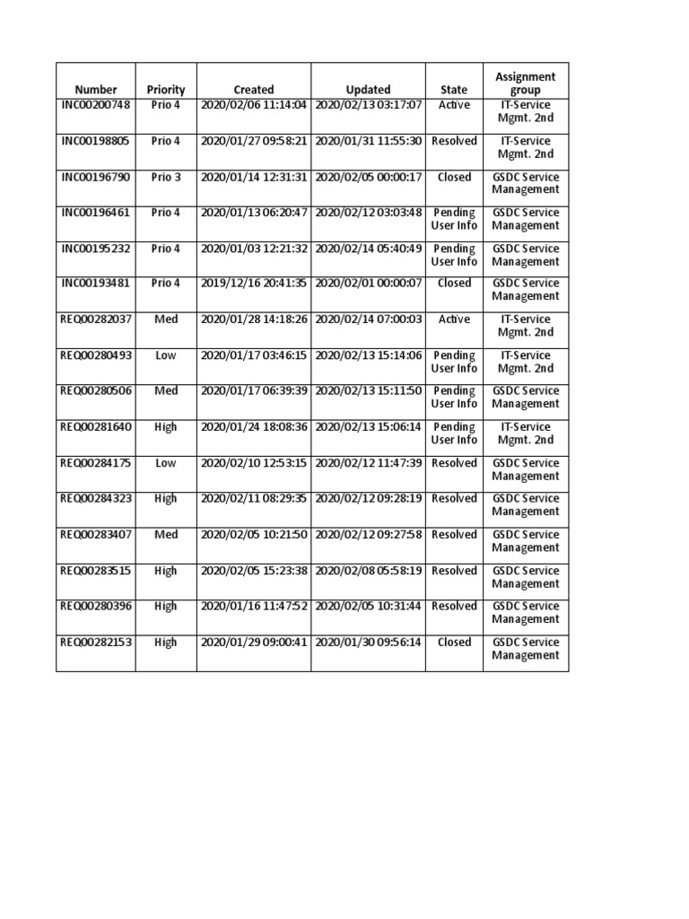 Number Priority Created Updated State Assignment Group | PDF ...