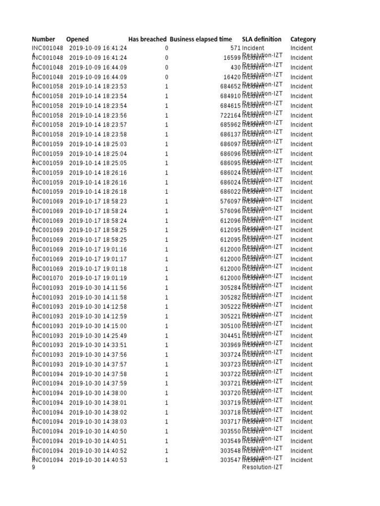 Incident tracking report with resolution times and SLA breaches | PDF