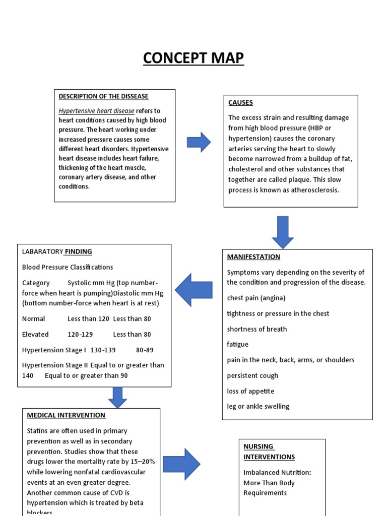 Nursing Concept Maps For Chf