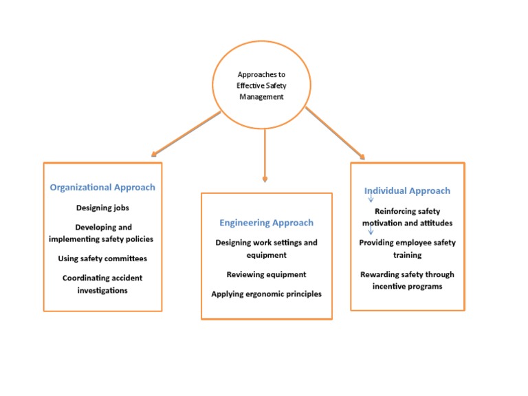 Safety Management Diagram | PDF