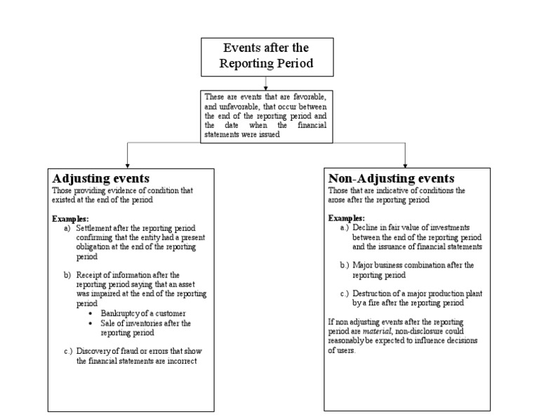 Events After The Reporting Period: Adjusting Events Non-Adjusting ...