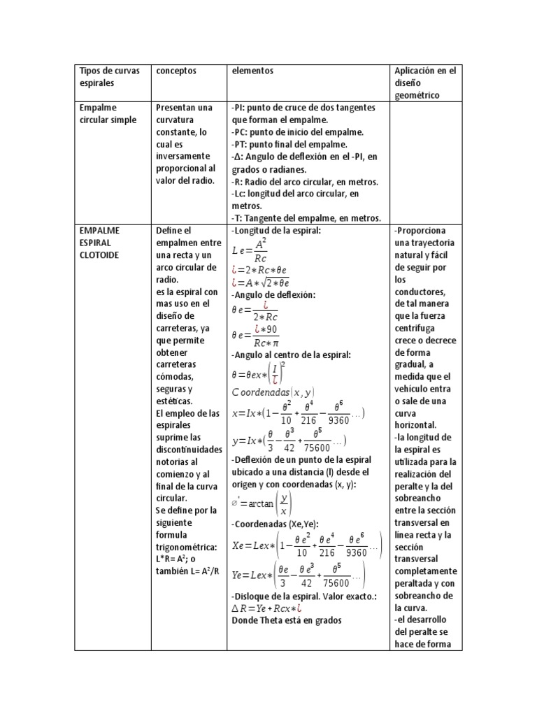 Tipos de Curvas Espirales | PDF | René Descartes | Formas geométricas