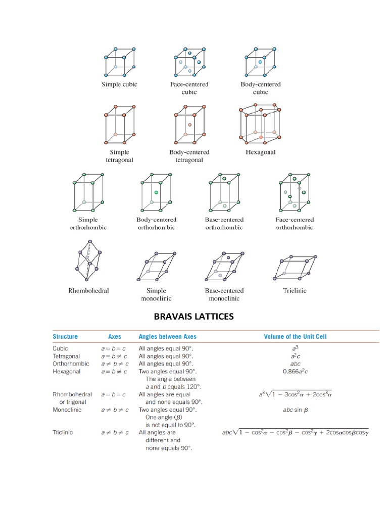 BRAVAIS LATTICES-description With Diagram PDF | PDF