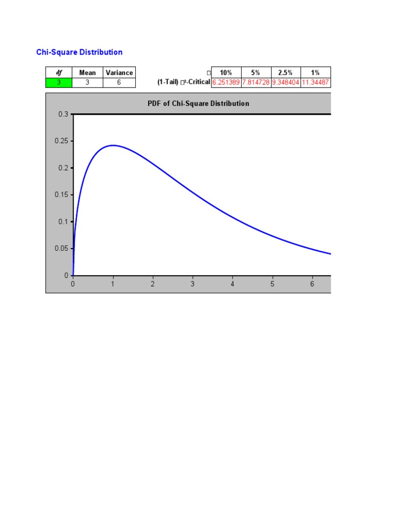 Chi-Square Distribution Analysis Guide | PDF