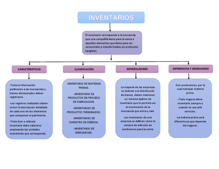 Mapa Conceptual - Inventarios | PDF