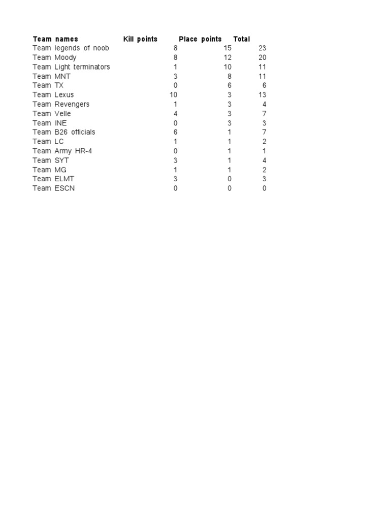 Team Names Kill Points Place Points Total | PDF