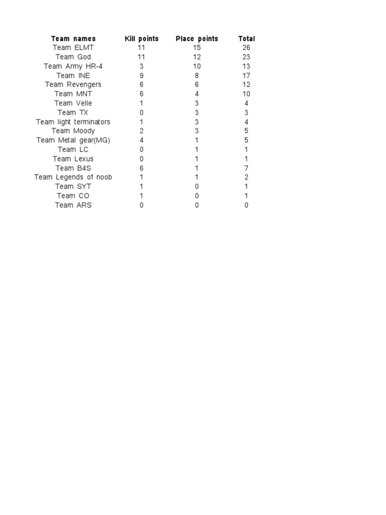 Team Names Kill Points Place Points Total | PDF