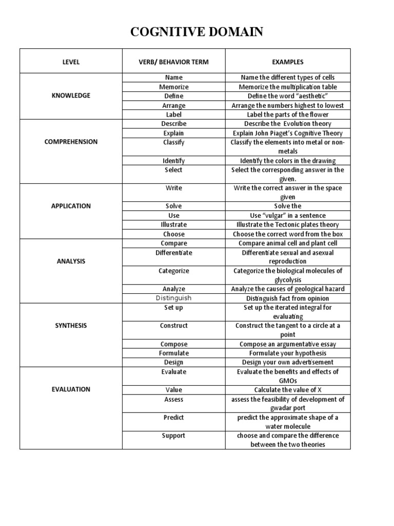 Cognitive Domain: Level Verb/ Behavior Term Examples | PDF | Theory ...
