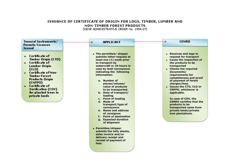 Issuance of Certificate of Origin For Logs, Timber, Lumber and Non ...
