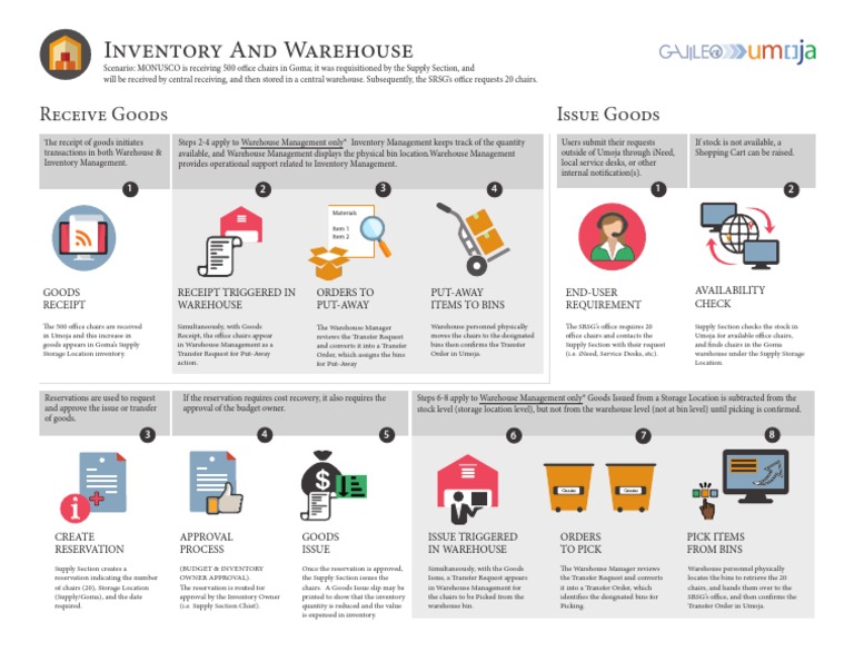 GDP Inventory and Warehouse Roadmap | PDF | Warehouse | Inventory