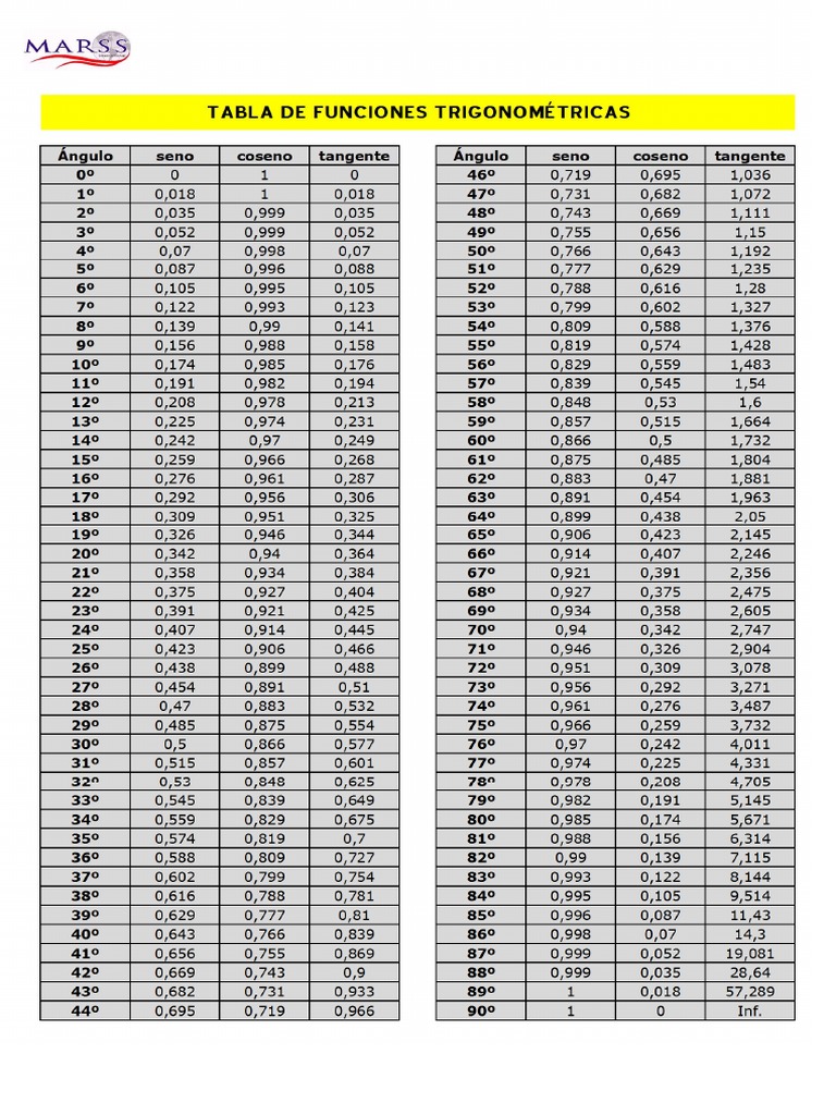 Tabla de Funciones Trigonométricas PDF | PDF