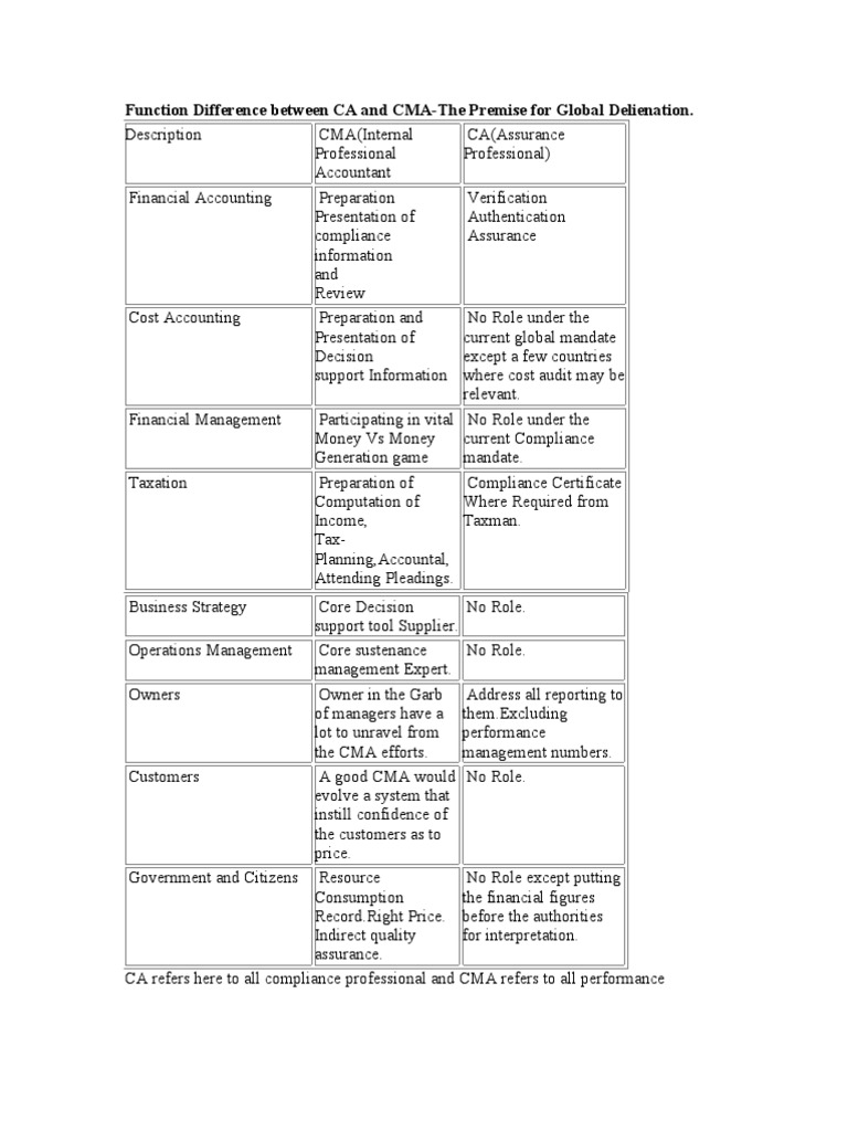 CA vs CMA: Key Differences Explained | PDF | Accounting | Taxes