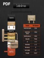 Mapa Conceptual Derivados Lacteos | PDF