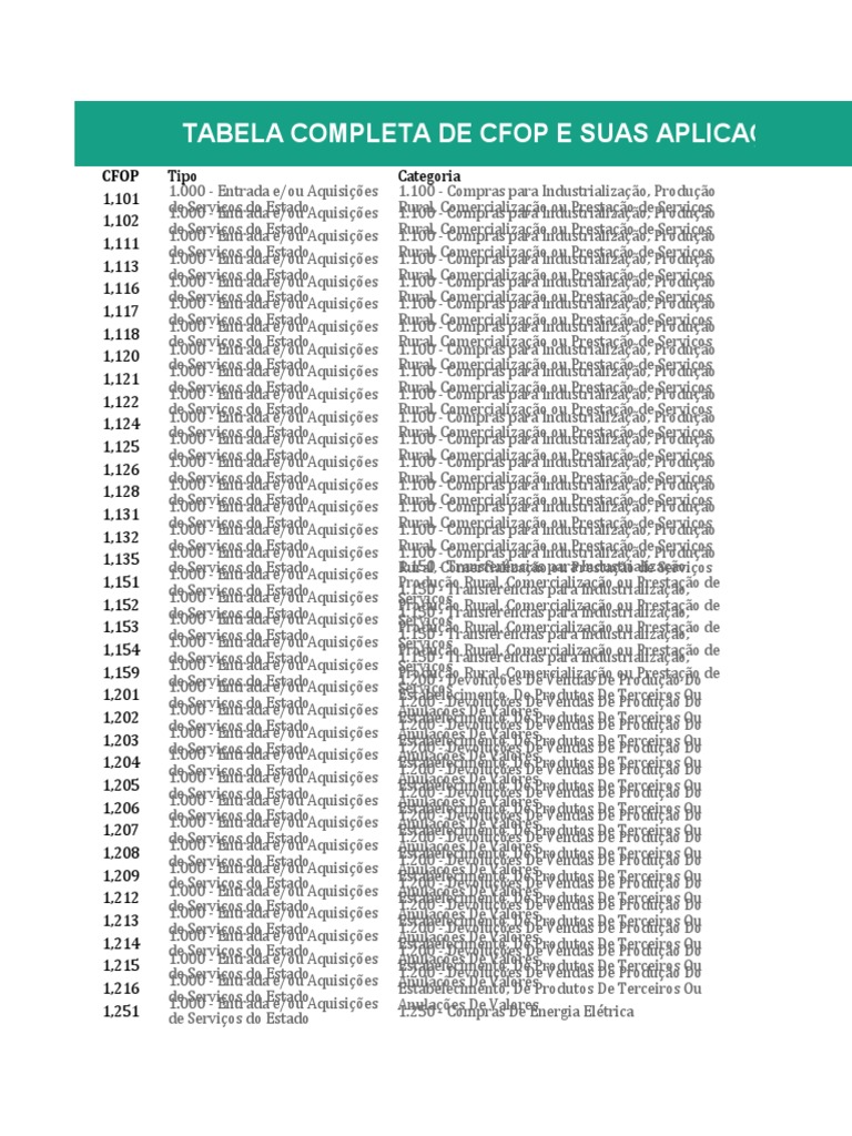 CFOP Tabela Atualizada 2020 - Oobj | PDF | Natureza | Economias