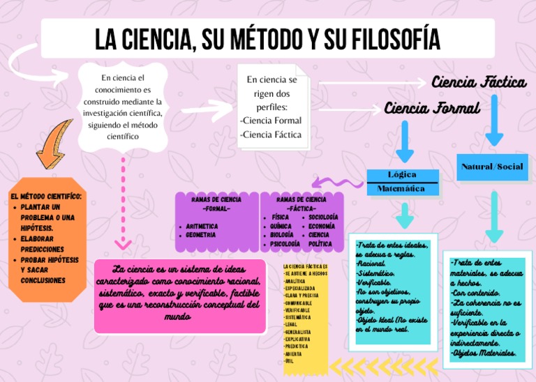 Evidencia 3. Mapa Conceptual de Ciencia | PDF | Método científico ...