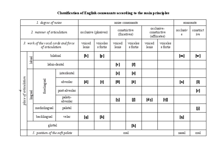 English Consonant Classification Guide | PDF | Human Voice | Phonetics