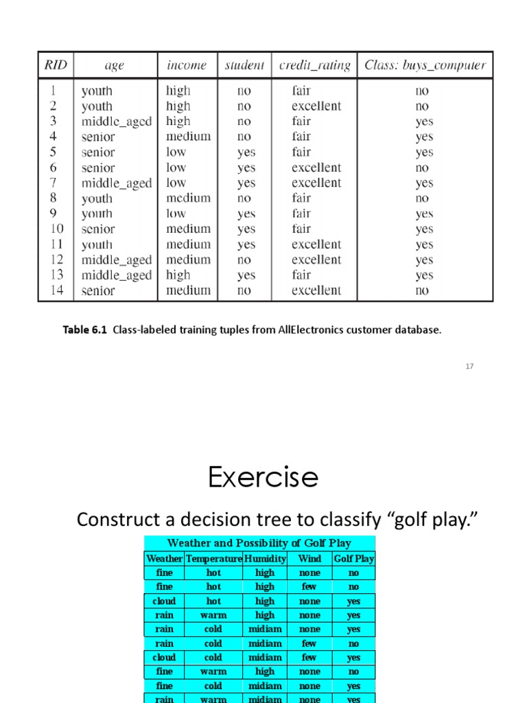 Decision Tree for Golf Play Classification | PDF