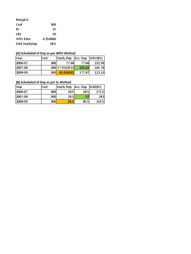 (A) Scheduled of Dep As Per WDV Method | PDF