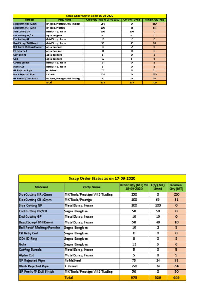 Scrap Order Status As On 16-09-2020: Total 975 275 700 | PDF | Scrap ...