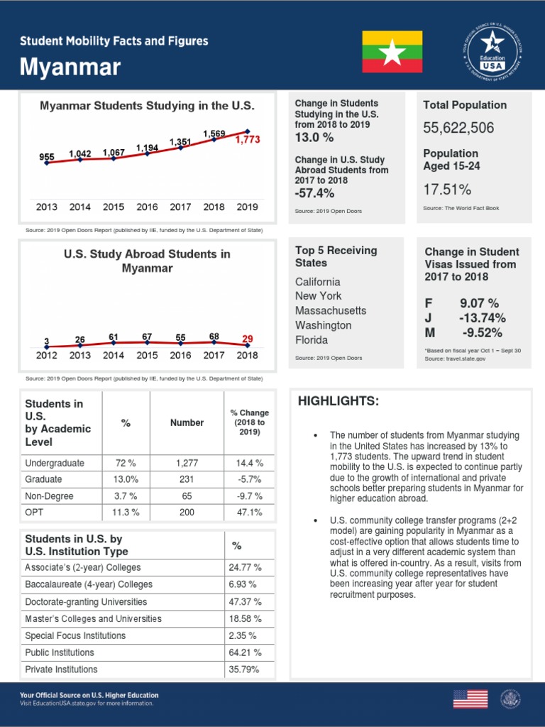 2019 MYANMAR Student Mobility Facts and Figures | PDF | Academic Degree ...