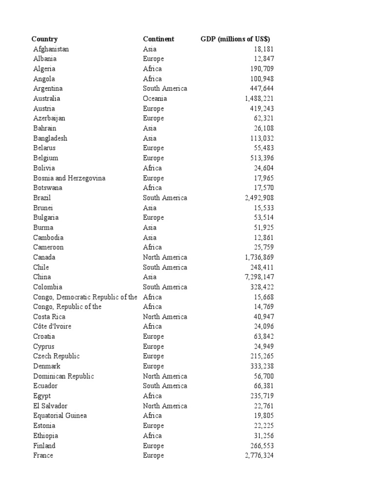 Country Continent GDP (Millions of US$) | PDF | Asia | Europe Travel
