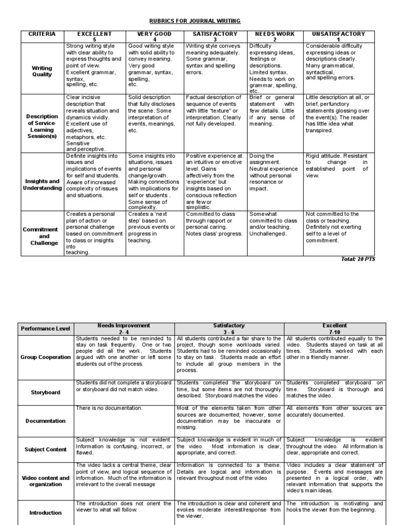 Rubrics For Journal Writing Criteria Excellent 5 Very Good 4 Satisfactory 3 Needs Work 2 ...
