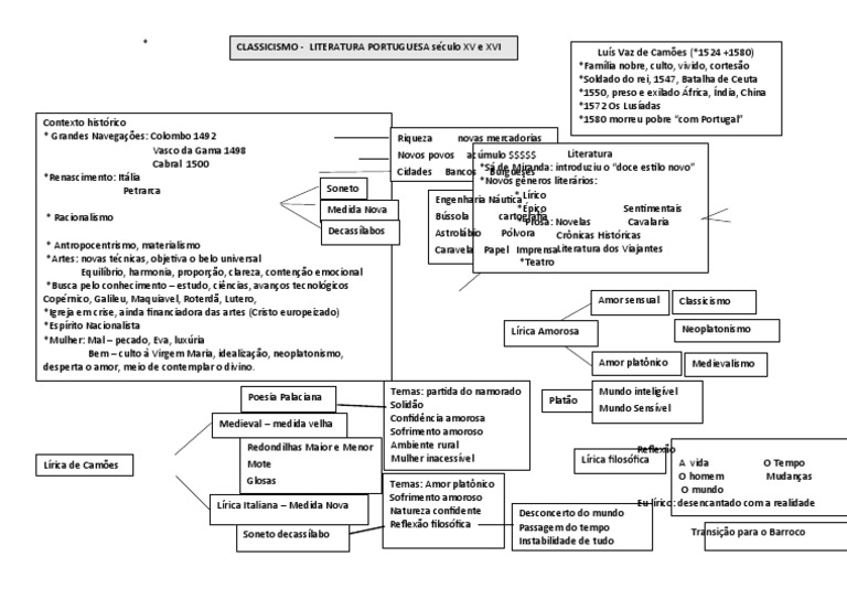 Classicismo Mapa Mental | PDF | Amor | Poesia