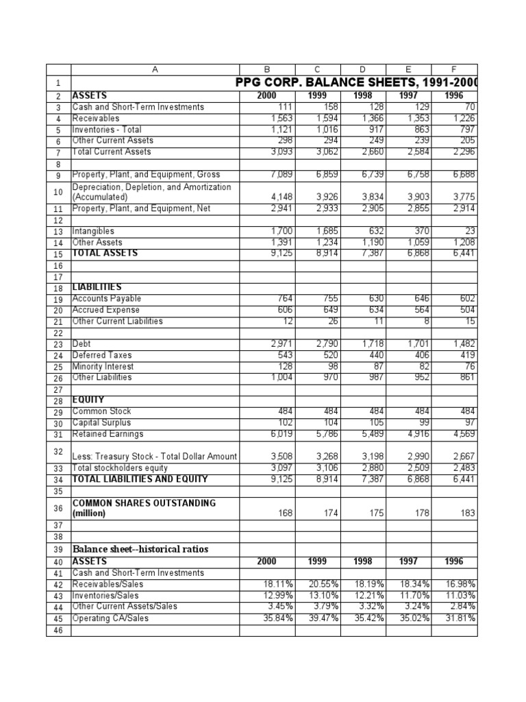 PPG CORP. BALANCE SHEETS, 1991-2000 (Million $) : Assets 2000 1999 1998 ...