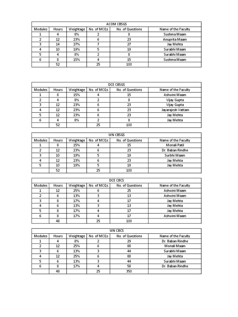 Distribution of Modules PDF | PDF