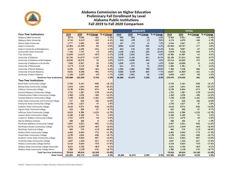 Alabama College Enrollment, Preliminary Numbers - Fall 2020 | PDF | Alabama