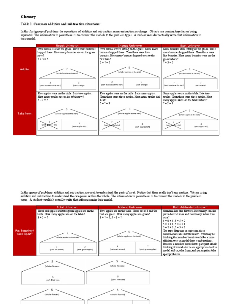 Glossary: Table 1. Common Addition and Subtraction Situations ...