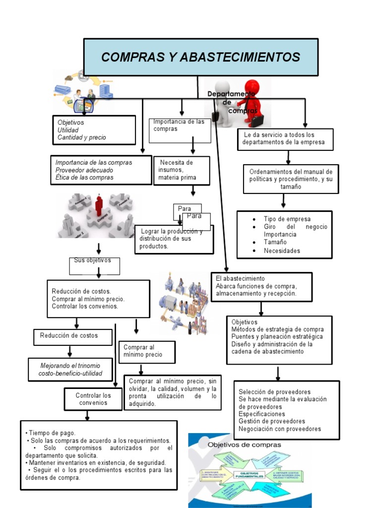 Mapa Conceptual - Compras y Abastecimientos | PDF | Precios | Business