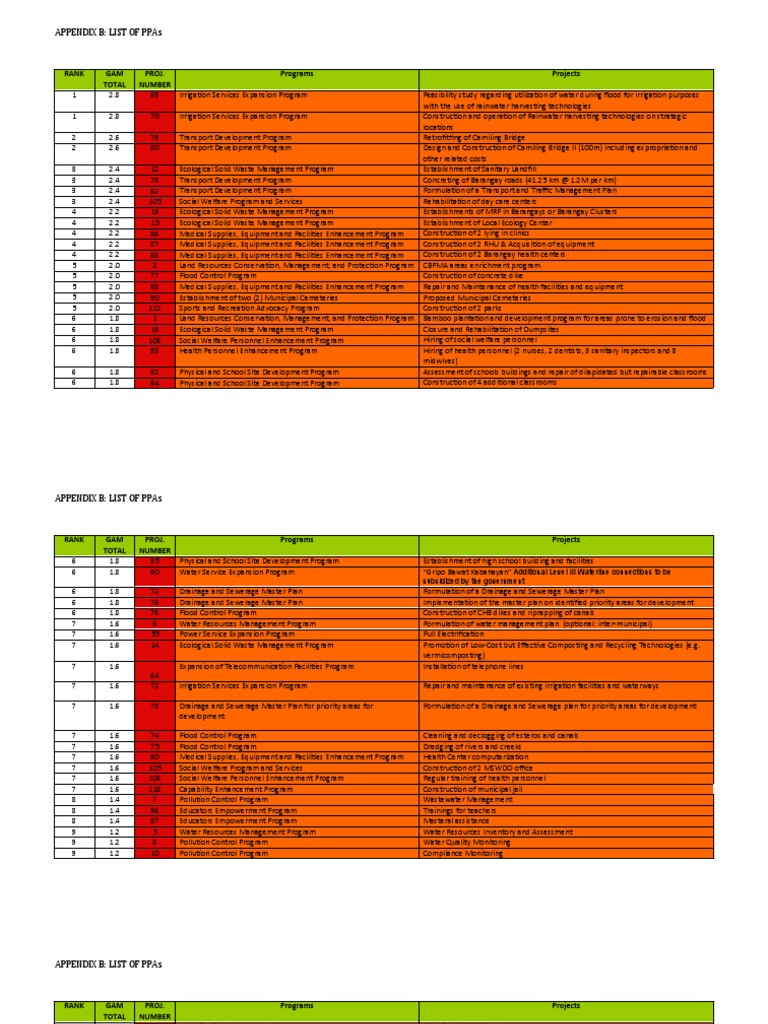 Appendix B: List of Ppas: Rank GAM Total Proj. Number Programs Projects ...