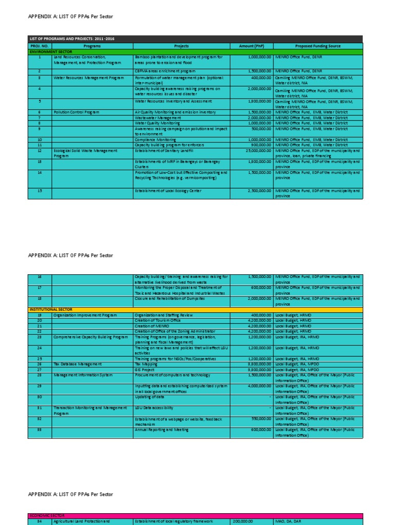 Appendix A - List of PPAs Per Sector | PDF | Waste Management | Water