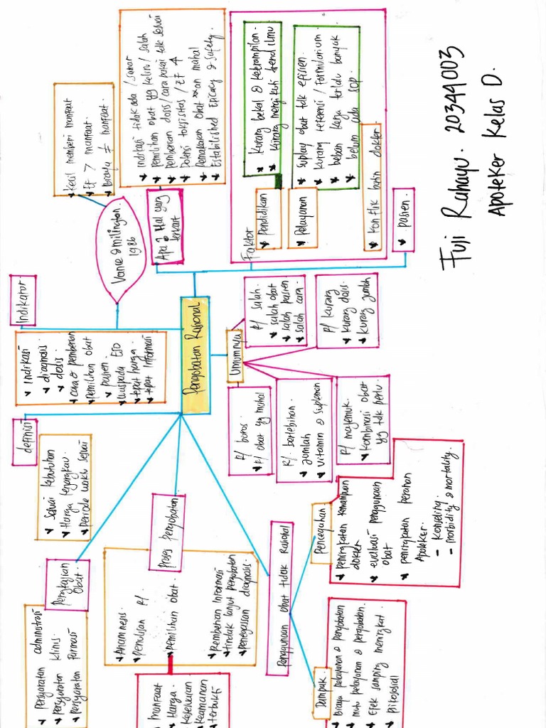 Tugas CND 20344003 Fuji Rahayu Mindmapping | PDF