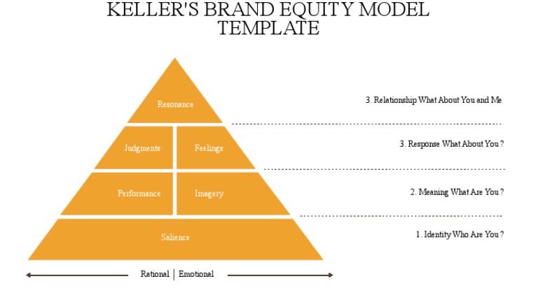 Kellers Brand Equity Template | PDF