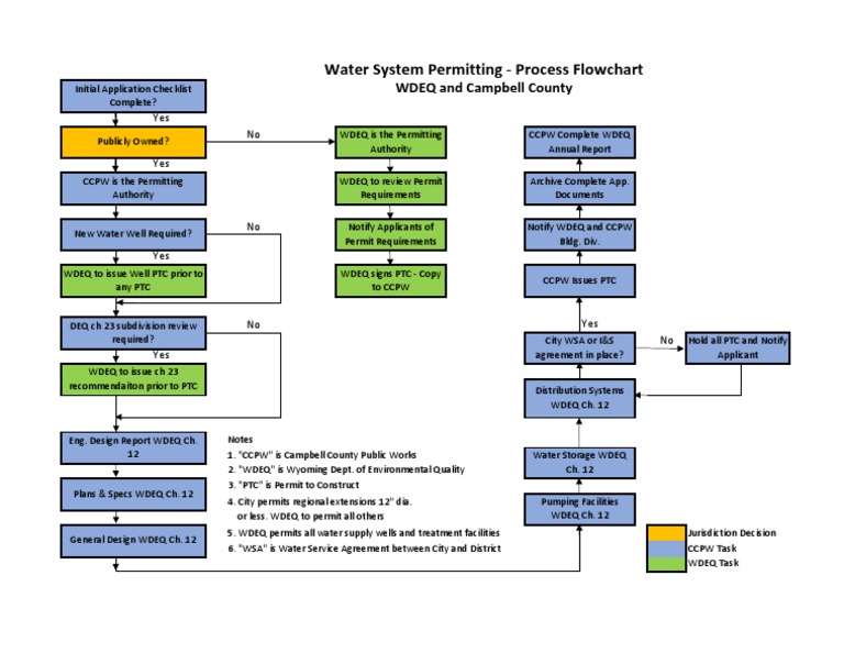 Flow Chart in Processing Water Permit | PDF | Environment | Water And ...