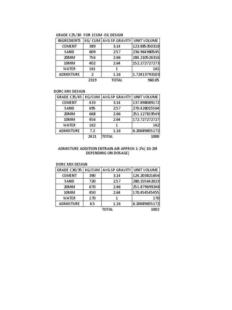 Yield Calculation | PDF | Concrete | Architectural Design