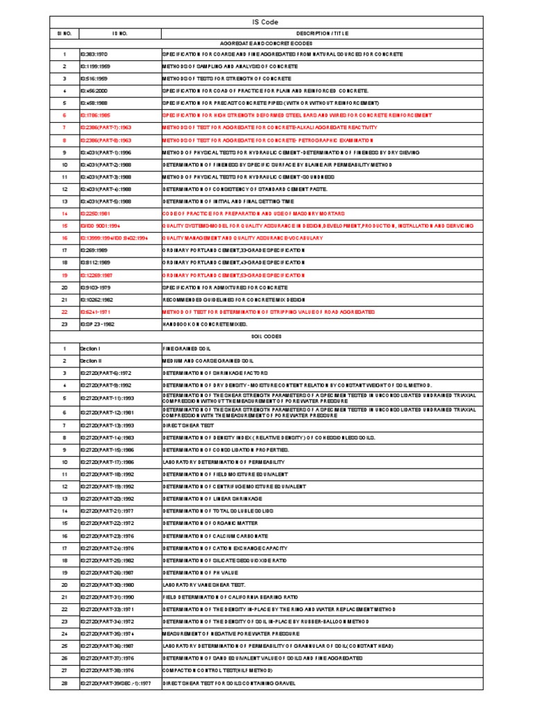 IS Code: SL NO. Is No. Description / Title Aggregate and Concrete Codes ...
