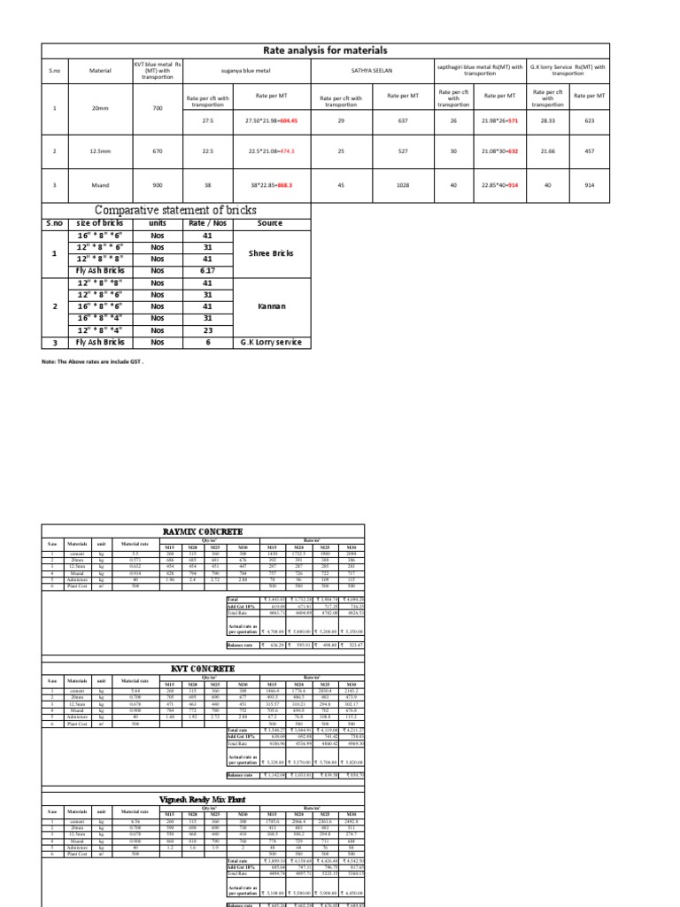 Rate Analysis for Construction Materials | PDF | Concrete | Building ...
