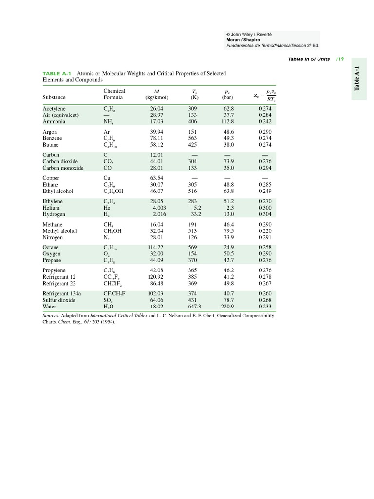 Thermodynamic Tables by Moran & Shapiro | PDF | Enthalpy | Phases Of Matter